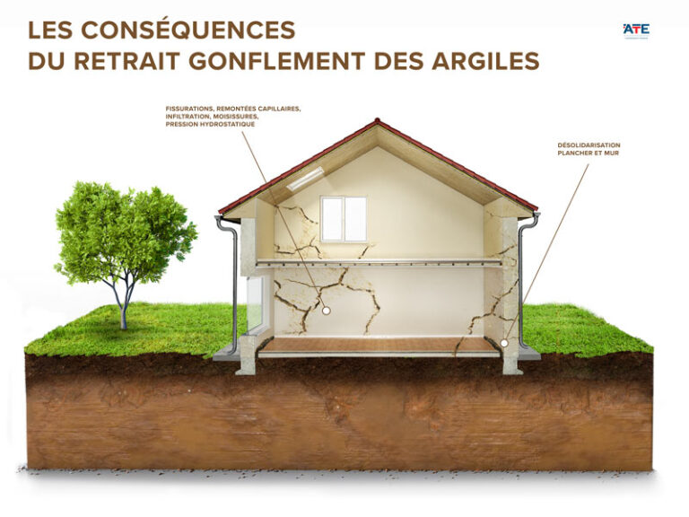Comment lutter contre le retrait-gonflement des argiles ? - ATE Drainage